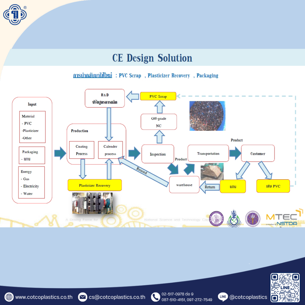 การออกแบบหนังเทียม PVC คุณภาพสูง ที่ปราศจากสารอันตราย - cotcoplastics.co.th